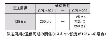 さらなる高性能化を実現!!統合マシンコントローラMP3200用CPU さらなる高性能化を実現!!統合マシンコントローラMP3200用CPU